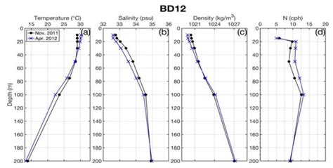 Remote Sensing Special Issue Advances In Remote Sensing Of Ocean Salinity
