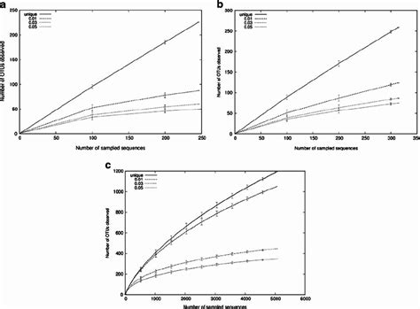 Rarefaction Analysis Rarefaction Curves Were Constructed Using Dotur