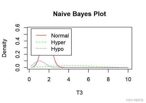 【统计分析数学模型】判别分析（三）：bayes判别法 Csdn博客