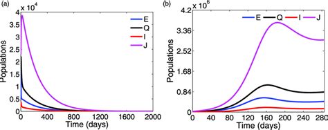 The Time Series Plots Depict The Stability Of Equilibria Where A Download Scientific Diagram
