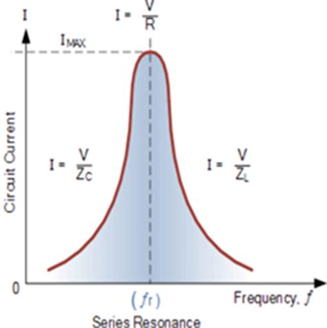Series Rlc Circuit Current Characteristic At The Resonance Frequency Download High Resolution