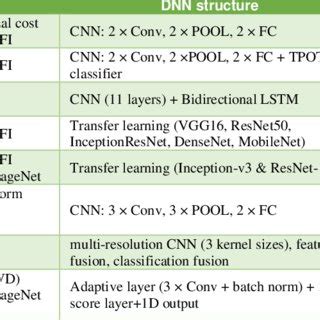 Pdf Deep Learning For Radar A Survey