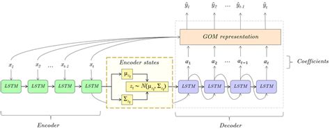 Overview Of The Variational Autoencoder Network For Estimating Goms