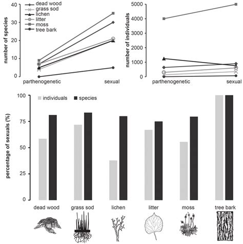 Summarized Numbers Of Sexual Vs Parthenogenetic Species A And Download Scientific Diagram