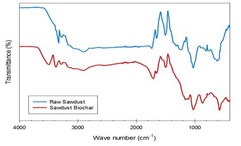 Ftir Spectra Of Raw Sawdust And Sawdust Biochar Download Scientific