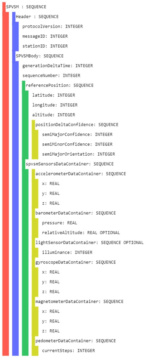 Sensors Free Full Text A Modular In Vehicle C Its Architecture For Sensor Data Collection