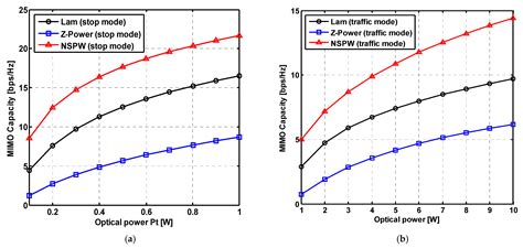 Link Characteristics Comparison Of Lambertian And Non Lambertian Mimo Based 6g Vehicular Visible