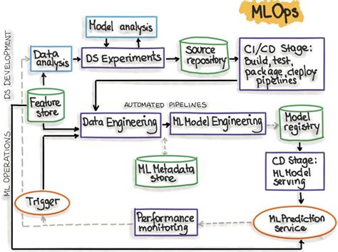 Ketan Gangal On Linkedin Mlops Architecture Work Ml Ketan Gangal On Linkedin Mlops Architecture Work Ml