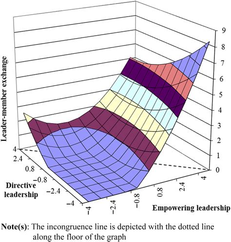 Congruence Effect And Incongruence Effect Of Empowering And Directive Download Scientific