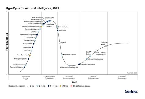 2023 Gartner Hype Cycle For Artificial Intelligence Download