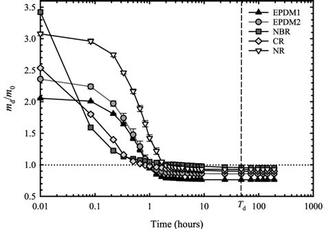Drying Mass Ratio As A Function Of Time During Drying Experiments On Download Scientific