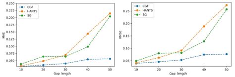the performance of the ndvi reconstruction model with different