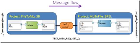 oracle middleware and ibm mq series use case mq adapter