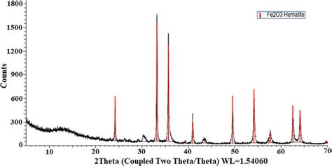X Ray Diffraction Pattern Of The Product Washed By Sodium Chloride