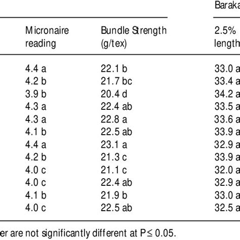Effect Of Sowing Dates On Cotton Seed Yield At Different Plant
