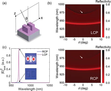 Enhancing Circularly Polarized Emission By A Planar Chiral Dielectric Metasurface Sun 2023