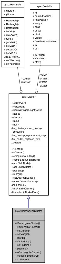 Adaptagrams Colarectangularcluster Class Reference