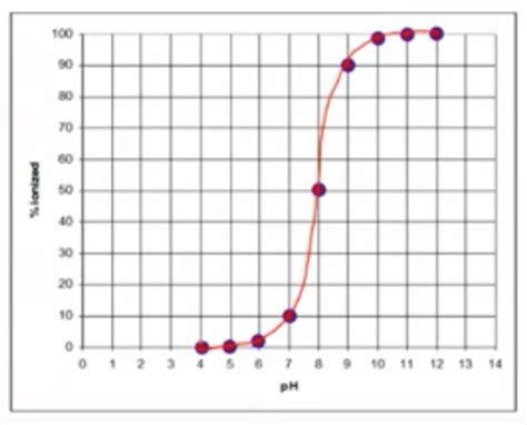 10 Physicochemical Properties Of Drugs Vii Ionization Curve