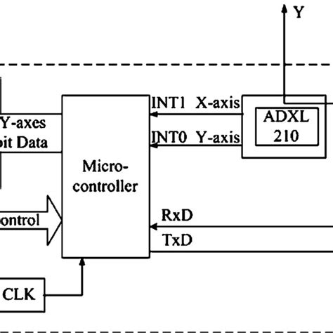 Architecture Of The Embedded System The System Comprises Of An Fpga A Download Scientific
