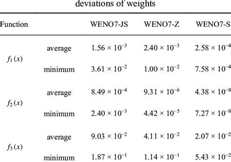The Average Values And Maximum Values Of The Download Scientific Diagram