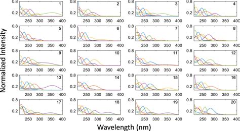 Spectra Of Compounds In Each Of The 20 Groups Assembled Based On Download Scientific Diagram