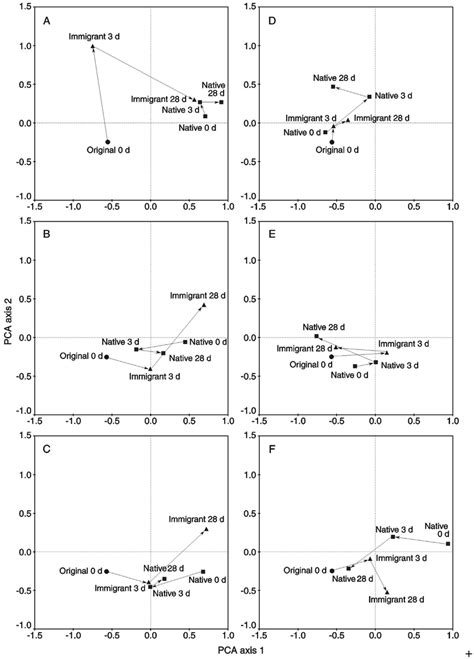 Figure A1 The Principal Component Analysis Pca Results Of The