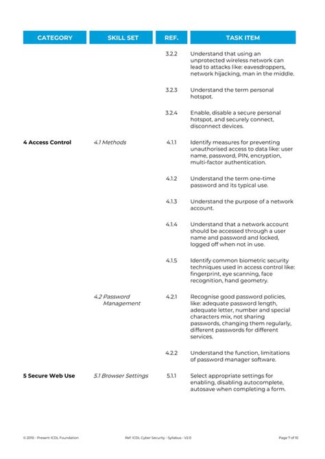 Icdl Course Cyber Security Module Syllabus Pdf