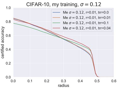 The Certified Accuracies Of Our Procedure On Cifar10 For σ B 0 12