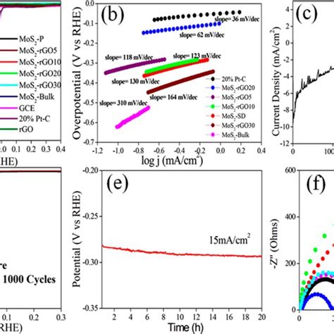 A Represent The Ir Corrected Lsv Polarization Curves Of And B The