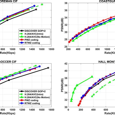 Rd Performance For Coding 149 Frames Of The Sequences Foreman
