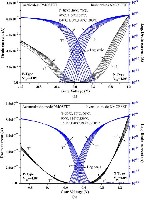 Figure 2 From High Temperature Performance Of Silicon Junctionless