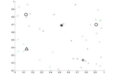 Plot Showing The Different Clusters Download Scientific Diagram