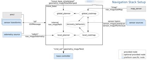 ros学习笔记之——gmapping与amcl gmapping需要哪些传感器数据 csdn博客