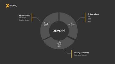 DevOps Framework For Ecommerce
