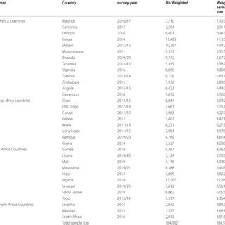 Sample Size Determination Of Early Sexual Initiation Among Youth Download Scientific Diagram