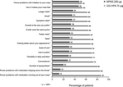 Patient Preference Results Cic Hfa Ciclesonide Hydrofluoroalkane