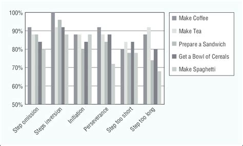Our Methods Error Detection Rate For Adl Performance The Error