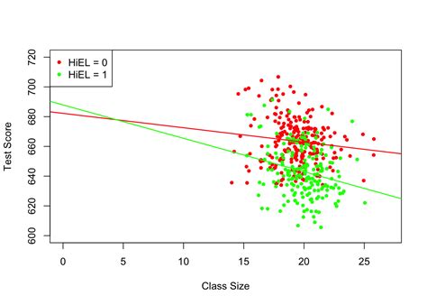 83 Interactions Between Independent Variables Introduction To Econometrics With R