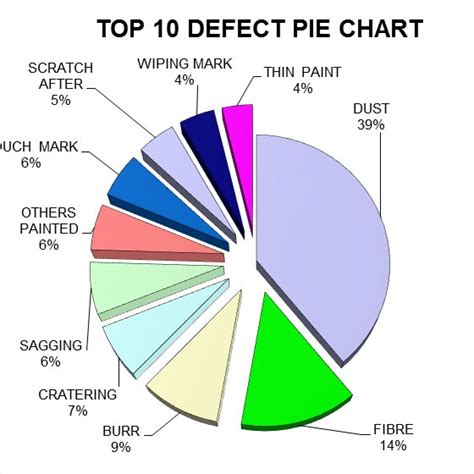Pie Chart Of Defect Distribution For 2015 Source From Combat Coating