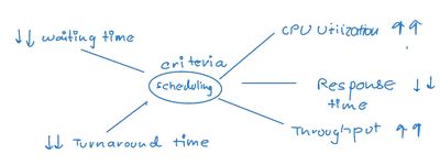 CPU Scheduling Principles And Challenges Parth Shandilya