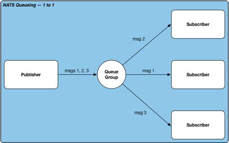 integrating applications from rpc to messaging kevin sookocheff