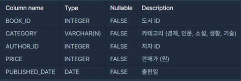 [프로그래머스] mysql 조건에 맞는 도서 리스트 출력하기