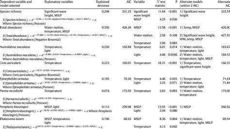 Summary Of The Generalised Linear Models Fitted And The Equation For Download Table