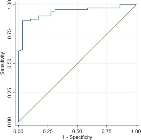 Receiver Operating Characteristics Roc Curve Illustrating The