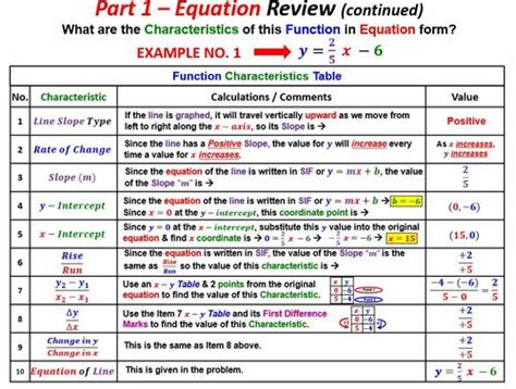 Math 1 Unit 2 Lesson 20 Part 1 Analyze Linear Function Wequation Video