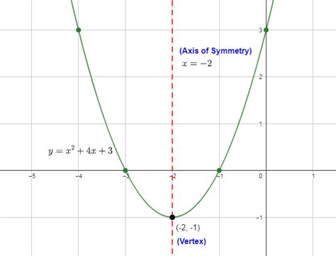 graph each function label the axis of symmetry and the vert quizlet
