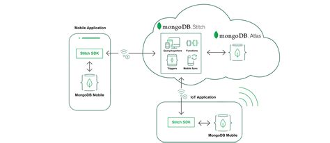Mongodb Goes Mobile