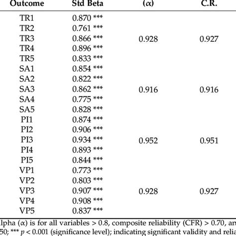 Measurement Model Validation And Convergent Validity Download Scientific Diagram