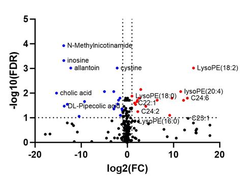 Volcano Plot Not Representing Correct T Test Values MetaboAnalyst OmicsForum