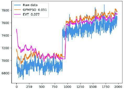 Simulated Effects Of Various Algorithms For Processed Sea Level Data